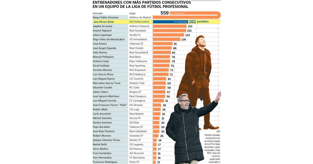 Bolo, sólo por detrás del Cholo