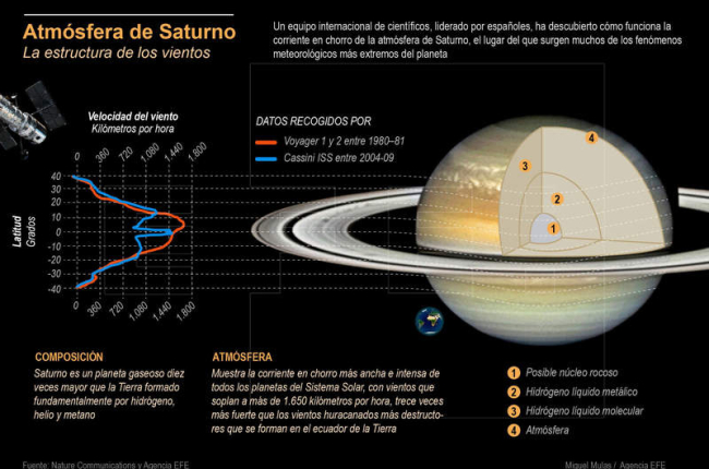Desvelan cómo es la corriente de la atmósfera de Saturno